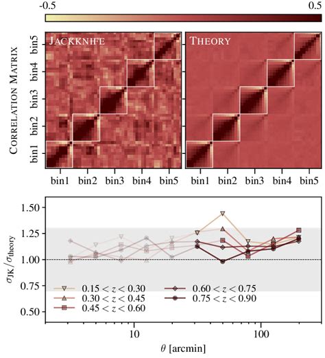 covariance matrix for w δgκ cmb θ obtained using the jackknife method download scientific