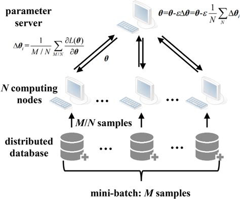 distributed training framework download scientific diagram