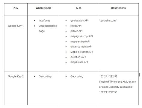 An Ultimate Guide For How To Create And Restrict Google API Keys