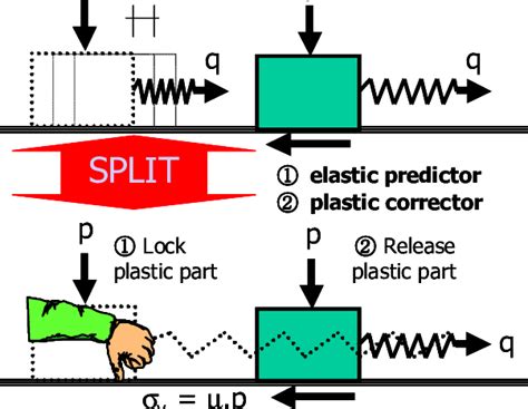schematization of operator splitting theory download scientific diagram