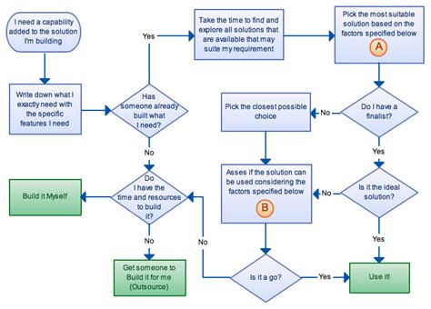 Process Decision Diagram Chart Decision Decisions Steps Coun