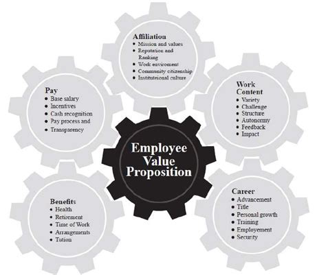 Employee Value Proposition Framework