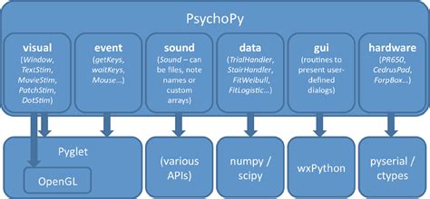 frontiers generating stimuli for neuroscience using psychopy frontiers in neuroinformatics