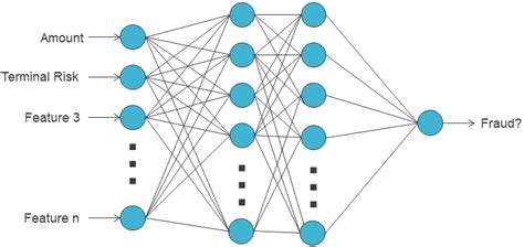 2 feed forward neural network — reproducible machine learning for credit card fraud detection