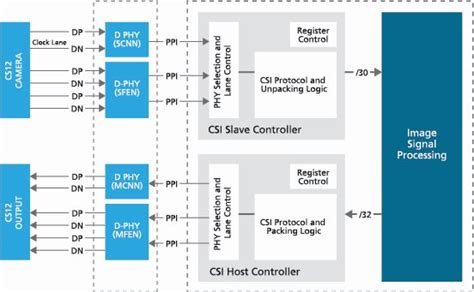 fast development of isp algorithms with mipi ip and fpga platform