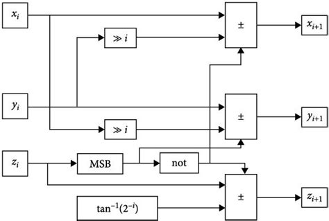 iterative computing unit for rotation mode in cordic algorithm download scientific diagram