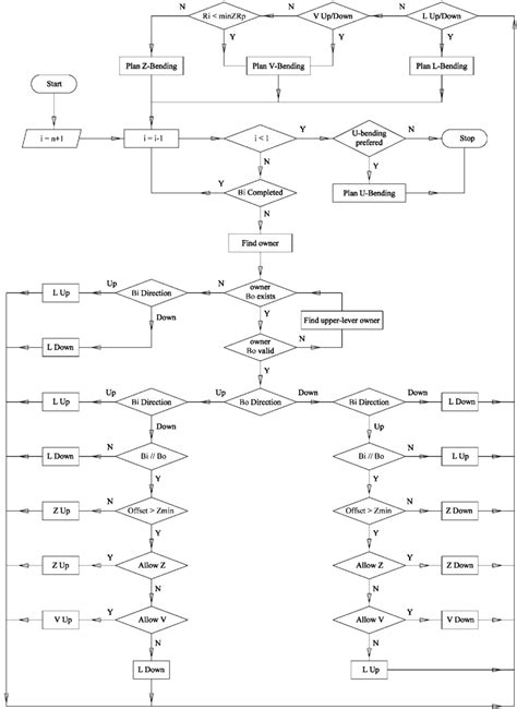 flowchart of primary bending case matching and streaming algorithm download scientific diagram