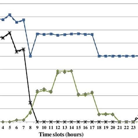 Comparison Between Centralized And Dual Decomposition Simulations