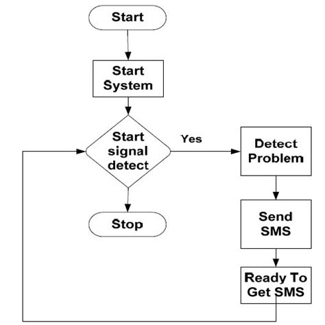 pdf evolution of microcontroller based remote monitoring system applications