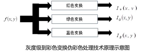 matlab图像处理 灰度级到彩色空间变换法 matlab灰度图转为彩色 csdn博客