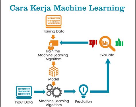 Apa Itu Machine Learning Fungsi Dan Cara Kerjanya Hosteko Blog