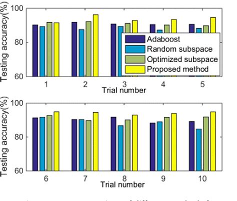 figure 3 from a novel selective ensemble learning method for smartphone sensor based human
