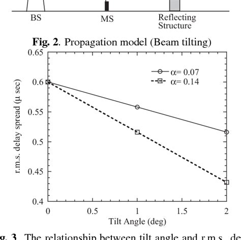 figure 2 from performance evaluation of tilt beam smart antenna for multicarrier communication