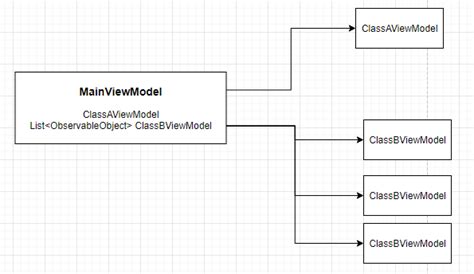 wpf mvvm view model organization stack overflow