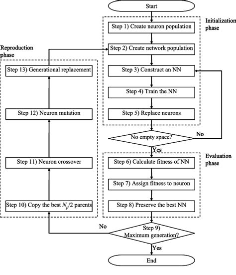 figure 2 from symbiotic structure learning algorithm for feedforward neural network aided grey