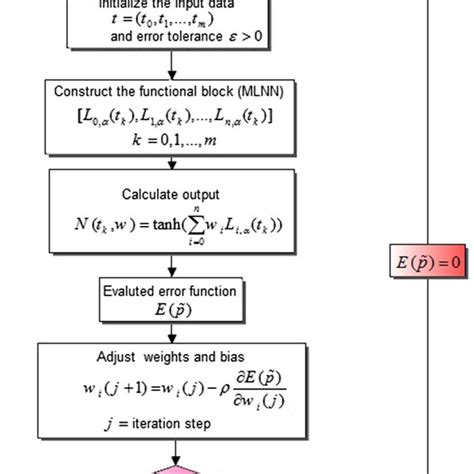 flowchart of structure and parameter learning algorithms for download scientific diagram