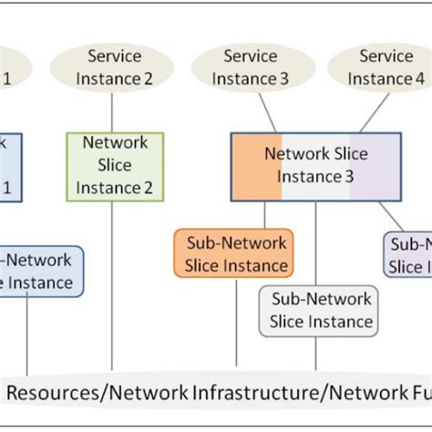 network slicing in 5g networks based on [22] download scientific diagram