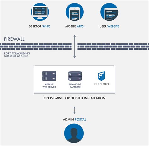 About FileCloud For Administrators FileCloud Docs Server
