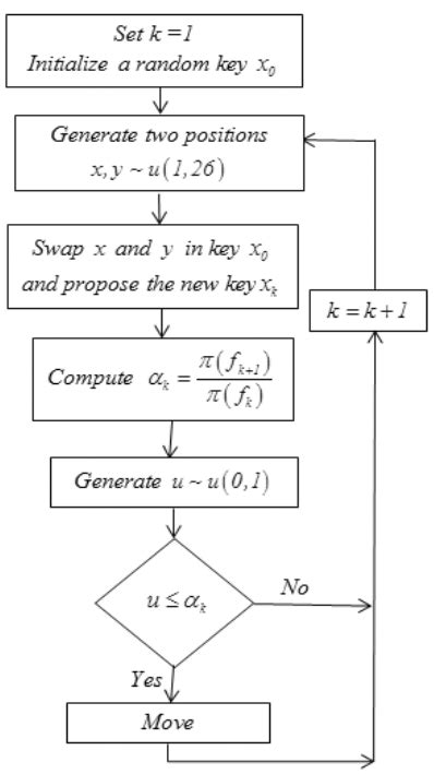 The Proposed Markov Chain Monte Carlo Algorithm For Decrypting A