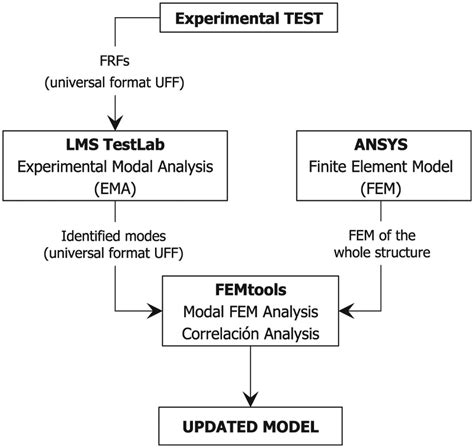 scheme of the model updating procedure download scientific diagram