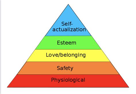Maslow S Hierarchy Of Needs Diagram Quizlet