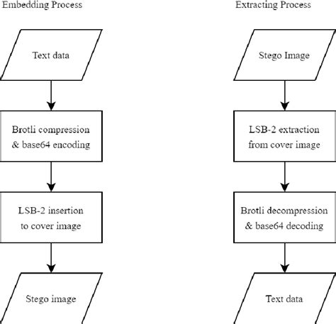 figure 1 from lsb 2 steganography with brotli compression and base64 encoding for improving data