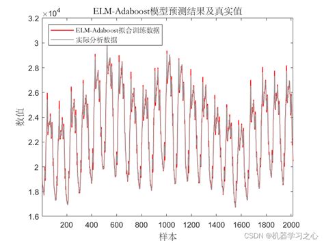 时序预测 matlab实现基于elm adaboost极限学习机结合adaboost时间序列预测 elm极限学习机预测 csdn博客