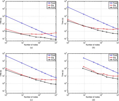execution time vs number of nodes for fock matrix construction and download scientific diagram