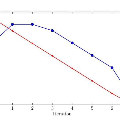 the ranks of krylov vectors and the convergence of the uzawa gmres method download scientific