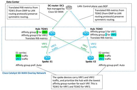 Cisco Catalyst Sd Wan Routing Configuration Guide Cisco Ios Xe