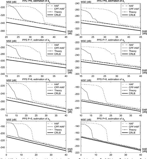 figure 1 from a hybrid cpf haf estimation of polynomial phase signals detailed statistical