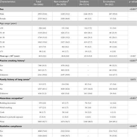 guideline based characteristics of participants received low dose download scientific diagram