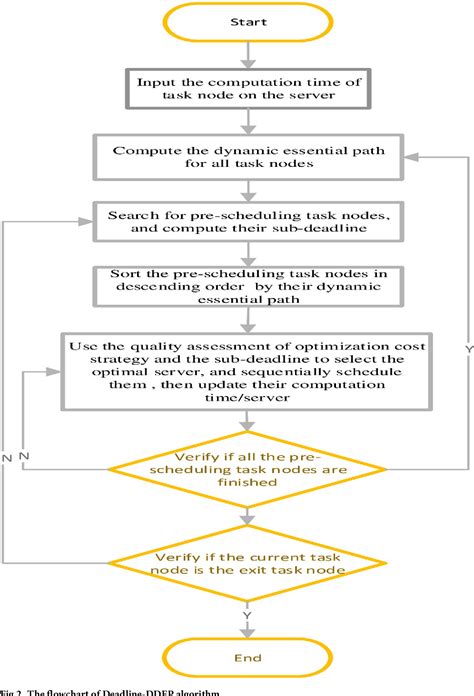 figure 2 from a deadline constrained scheduling algorithm for cloud