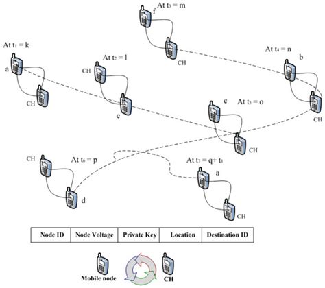 sensors free full text hybrid multi level detection and mitigation of clone attacks in