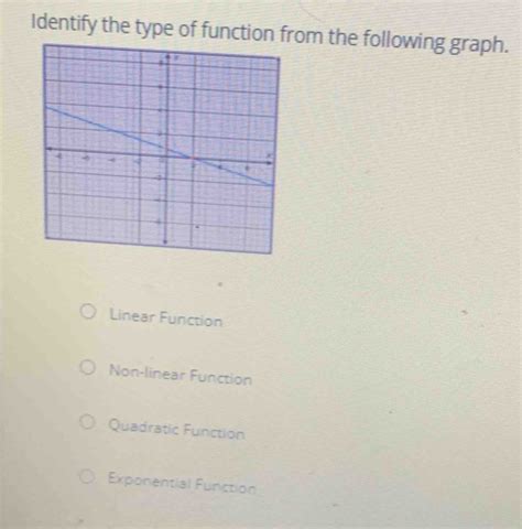 solved identify the type of function from the following graph linear function non linear