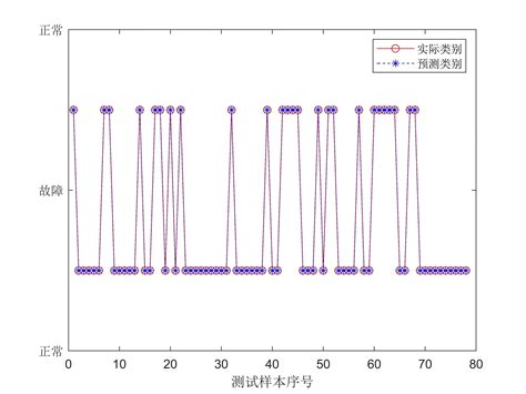 支持向量机分类预测：随机打乱数据并归一化处理，在matlab中使用网格搜索寻优确定最优参数，使用svm支持向量机进行数据分类预测：案例提供数据随机打乱、训练测试集划分，结果更有说服力