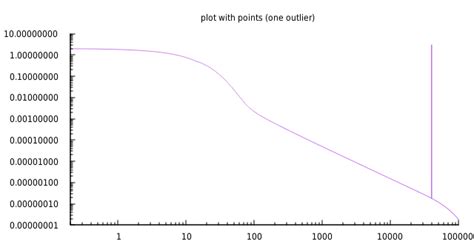 plot reducing number of datapoints when plotting in loglog scale in gnuplot stack overflow