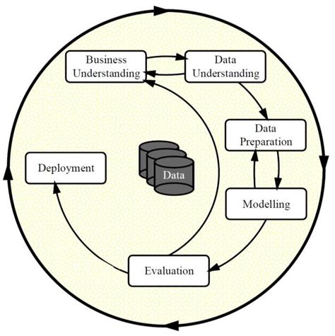 six phases of the crisp dm diagram reproduced from wirth and hipp download scientific diagram