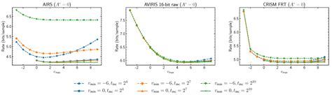 remote sensing free full text performance impact of parameter tuning on the ccsds 123 0 b 2