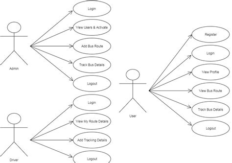 College Bus Tracking System Java Project Projects