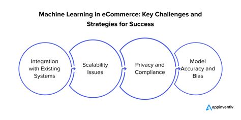 Machine Learning In ECommerce 10 Benefits Use Cases