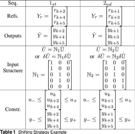 table 1 from shifting strategy for efficient block‐based non‐linear model predictive control