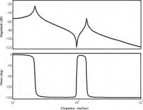 22 bode plot for the transfer function x 1 f 1 download scientific diagram