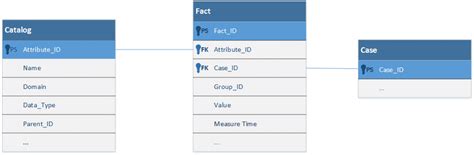 3 entity attribute value model of the db the catalog table contains download scientific
