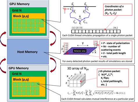 the block diagram showing the principles of gpu based computations of download scientific
