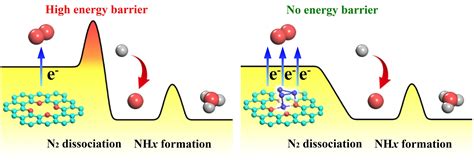 Ammonia Synthesis Reaction