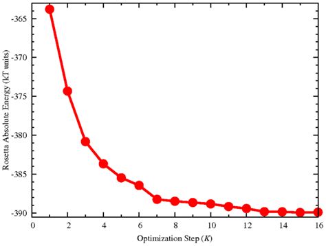 optimization algorithm convergence example of energy convergence download scientific diagram