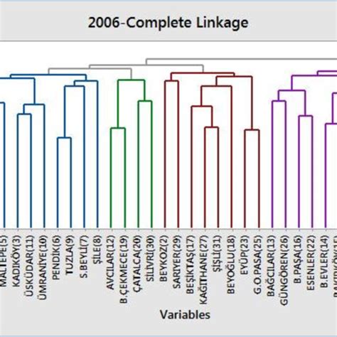 clustering for 1996 using the single linkage method download scientific diagram