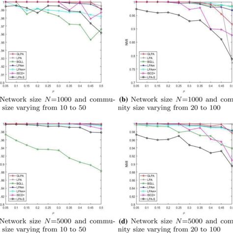 graph based label propagation algorithm for community detection