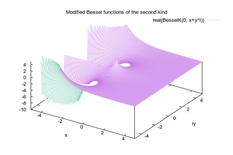 Gnuplot Demo Script BesselK Dem